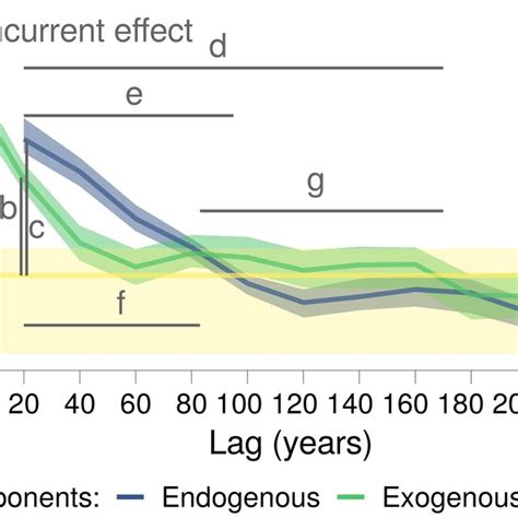 Features Of Ecological Memory Components A Strength Of The Concurrent Download Scientific