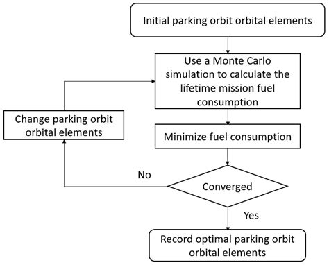 parking orbit selection optimization loop download scientific diagram