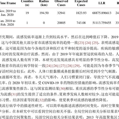 Spatial And Temporal Aggregation Analysis Of Influenza Cases In Download Scientific Diagram