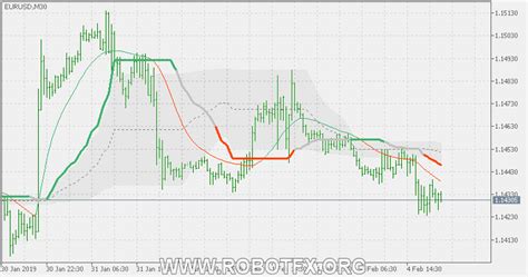 📈 Corrected Wilders Double Smoothed Ema Multi Time Frame Version