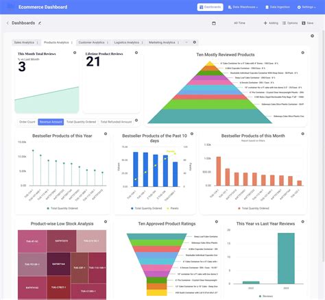 magento 2 analytics and reporting dashboards