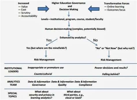 Ignatia Webs Report On Risks Of Learning Analytics In Education Educause