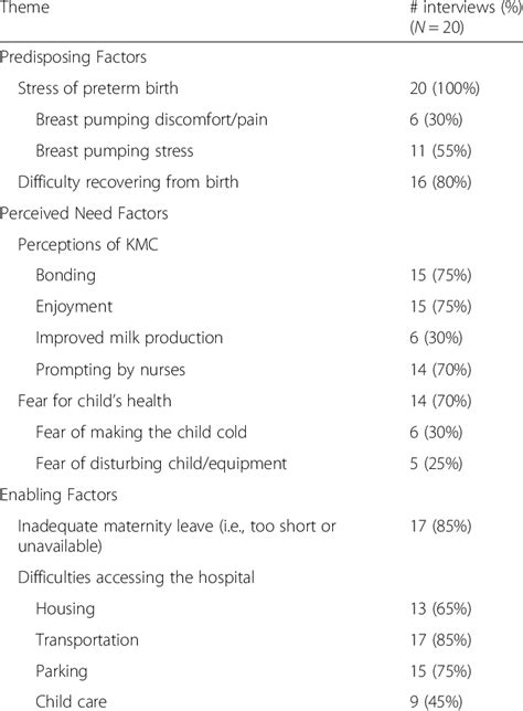 Identified Themes Categorized By Predisposing Need And Enabling Factors Download Scientific