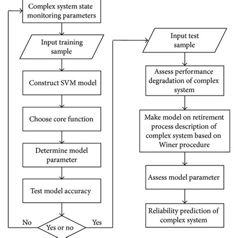 Performance Degradation Assessment Of Complex System Download