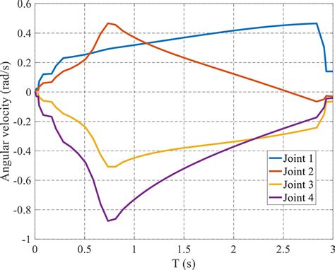 Comprehensive Research And Analysis On Obstaclesingularityjoint Limit Avoidance Of Redundant