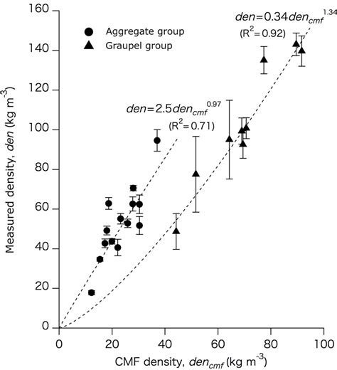 Relationships Between The Measured Density And CMF Density For The Download Scientific Diagram