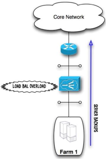 Cisco CSS Source Group Vs Destination Group SecureITNetworks Net