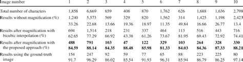 Impact Of Magnification On The Total Number Of Recognition Errors And