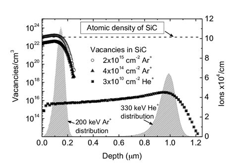 6 Srim Vacancy And Implanted Ions Profile Distribution Versus Depth