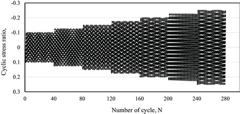 Application Of Axial Multi Cyclic Load Download Scientific Diagram