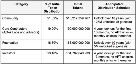 A Deep Dive Into Aptos Controversial Tokenomics • Mexc Blog
