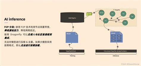 Dragonfly 介绍、更新和快手中的 Ai 模型分发实践drangonfly Csdn博客
