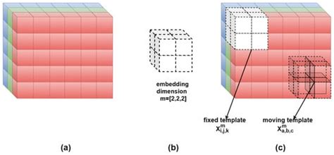 Entropy Special Issue Entropy Algorithms For The Analysis Of Biomedical Signals