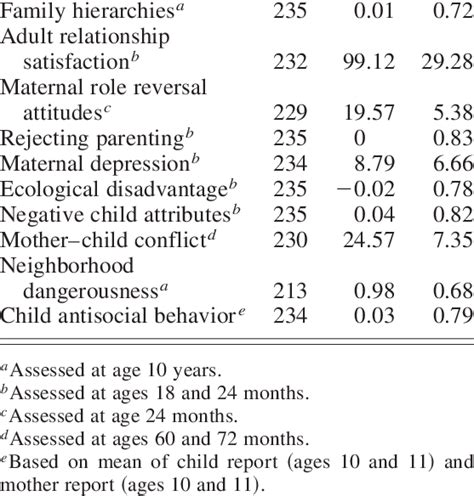 Descriptive Statistics Variables N M Sd Download Table