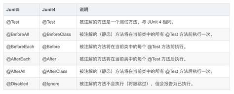 Junit5 架构、新特性及基本使用(常用注解与套件执行) 知乎 Junit5 架构、新特性及基本使用(常用注解与套件执行) 知乎