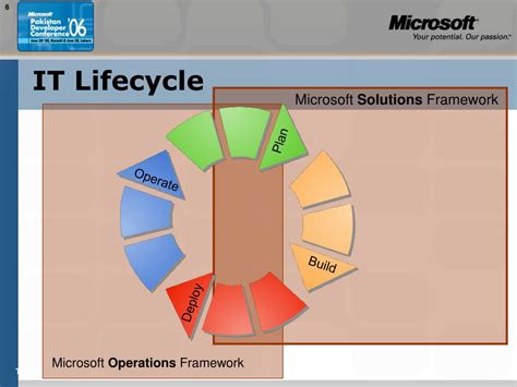 Ppt Microsoft Solutions Framework Msf V4 Powerpoint Presentation