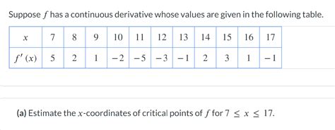 solved suppose f has a continuous derivative whose values