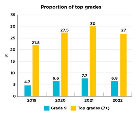 Gcse Results Day 2022 Only 9 Per Cent Drop In Top Grades