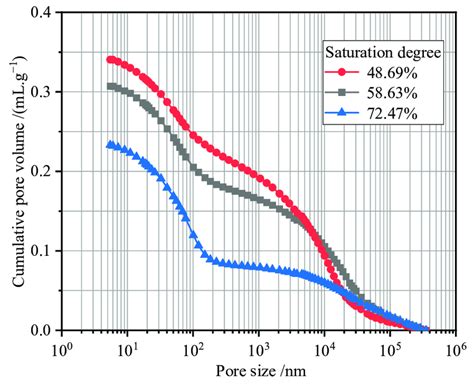 Pore Size Distribution Curves Under Different Saturation Degrees