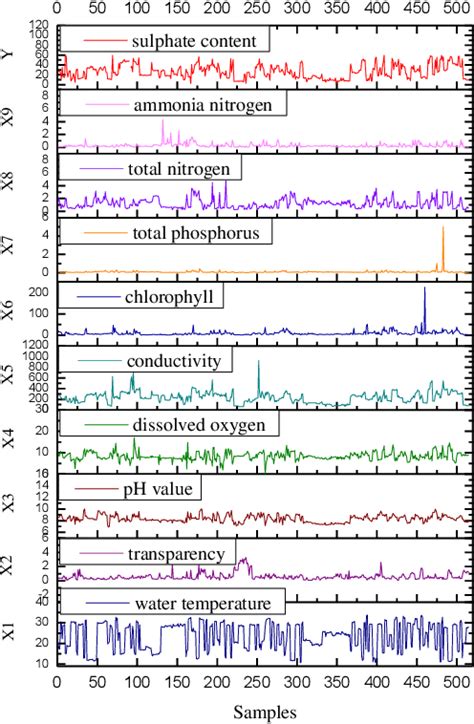 Figure 1 From Gaussian Process Regression For Prediction Of Sulfate Content In Lakes Of China