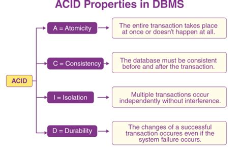 Acid Properties In Dbms