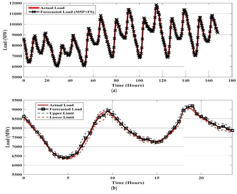 energies free full text a day ahead short term load forecasting