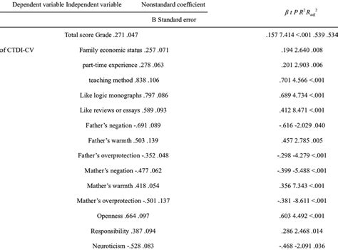 multiple stepwise linear regression analysis of main influencing