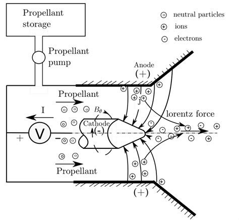 3 Diagram Of An Ep Thruster The Magnetoplasmadynamic Thruster Download Scientific Diagram