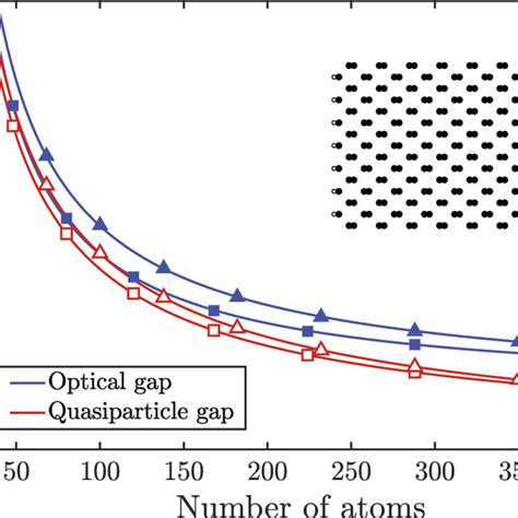 Optical Solid Dots And Quasiparticle Open Dots Gaps Together With