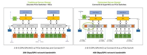 Nvidia Connectx 8 Supernics Advance Ai Platform Architecture With Pcie Gen6 Connectivity