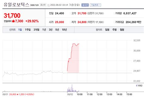특징주 유일로보틱스 주가 29 상승로봇 관련주 주목