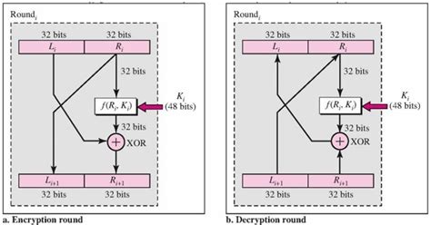 DES Data Encryption Standard Bench Partner