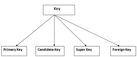Keys In Database Model DBMS