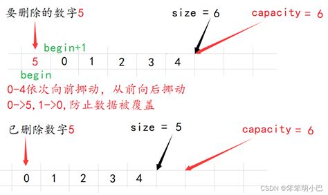 【编织时空一：探究顺序表与链表的数据之旅】 Csdn博客