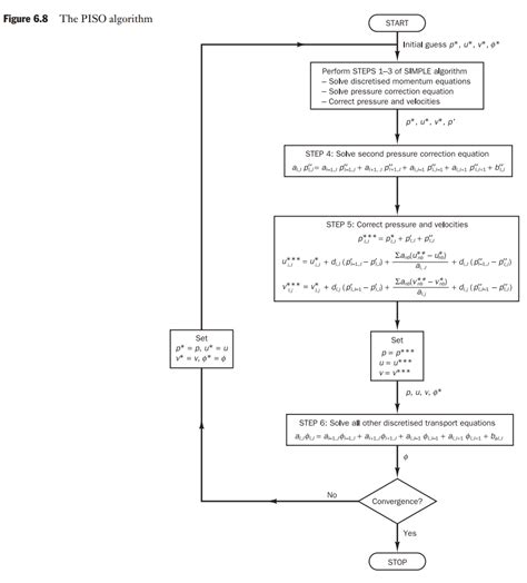 Cfd Fvm 09 Solution Algorithms For Pressure Velocity Coupling In Steady Flows Yiqis Blog
