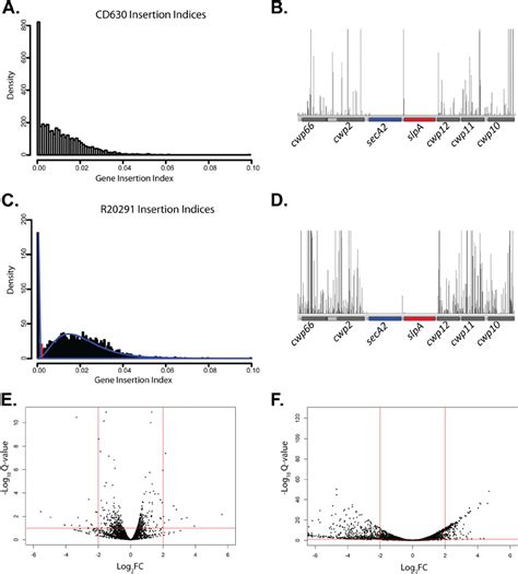 Identification Of Sporulation Specific Genes In C Difficile A And