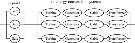 Connection Of Different Elements A Tidal Unit With M Energy Conversion