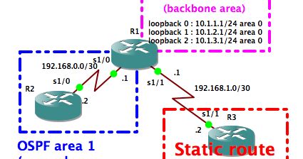 CiscoFreeLabs OSPF Stub Area