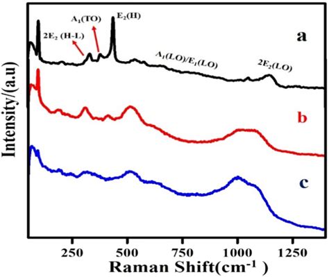 Raman Spectra Of Nanocomposite A Zno B Nz 12 And C Nz 15