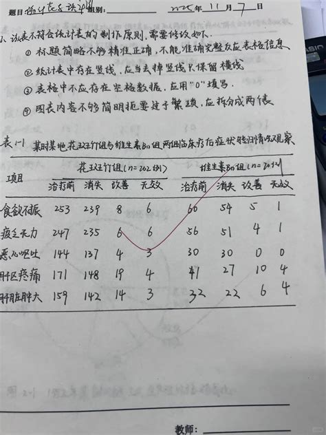 统计学实验报告 统计表与统计图