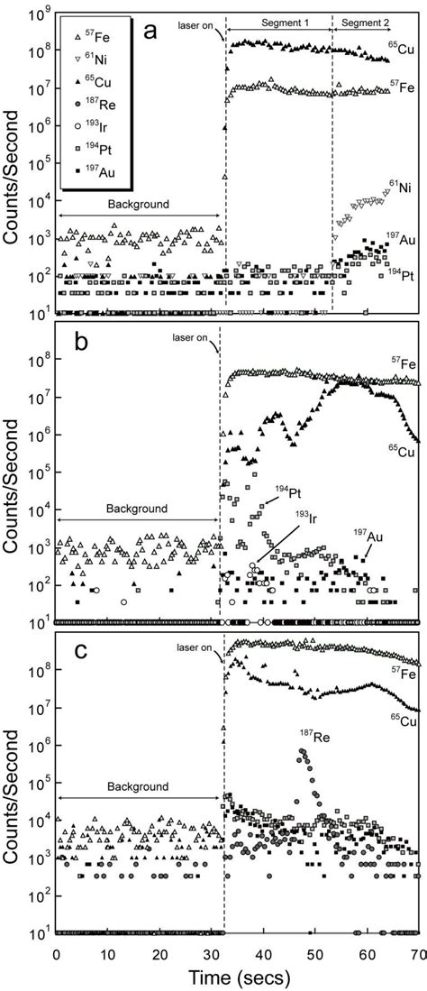 4 Time Resolved La Icp Ms Spectra For Sulfide Blebs A A Chalcopyrite
