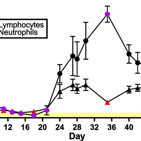 Mean Absolute Count × 10¹²l Of Red Blood Cells And Platelets In Nhp