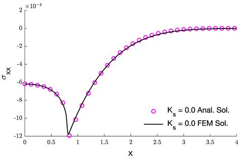 Mathematics Free Full Text Finite Element Analysis Of Generalized