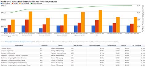 starting salary of university graduates from nus ntu smu suss sit