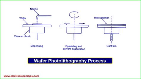 Semiconductor Manufacturing Process Steps Technology Flow