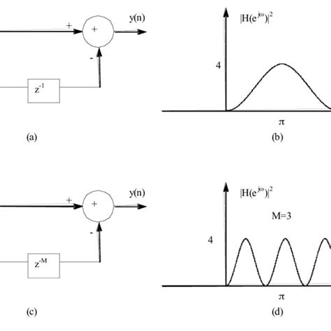 A Comb Filter Structure B Power Spectrum Of The Comb Filter Download Scientific Diagram
