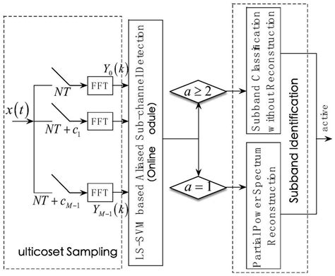 Adaptive Wideband Compressed Spectrum Sensing Algorithm Based On Least