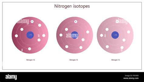 Nitrogen Isotopes Atomic Structure Elementary Particles Physics