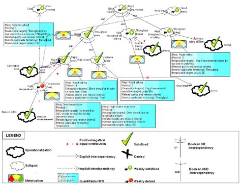 Softgoal Interdependency Graph Download Scientific Diagram