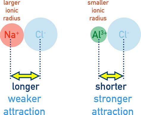 231 Lattice Energy And Born Haber Cycles Cie A Level Chemistry